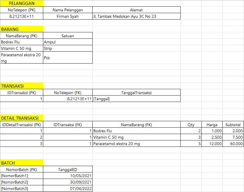Model Data Berbasis Objek | by Sandy Triantono | Medium