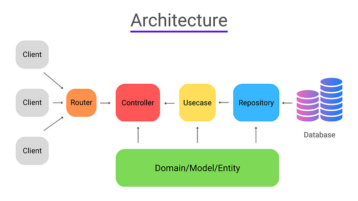 Building an MVC Framework in Go: Step-by-Step | by LordNeic | Sep, 2024 ...