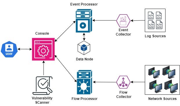 AWS Compute and Container Services | by Shreyas Srinivasa | Medium
