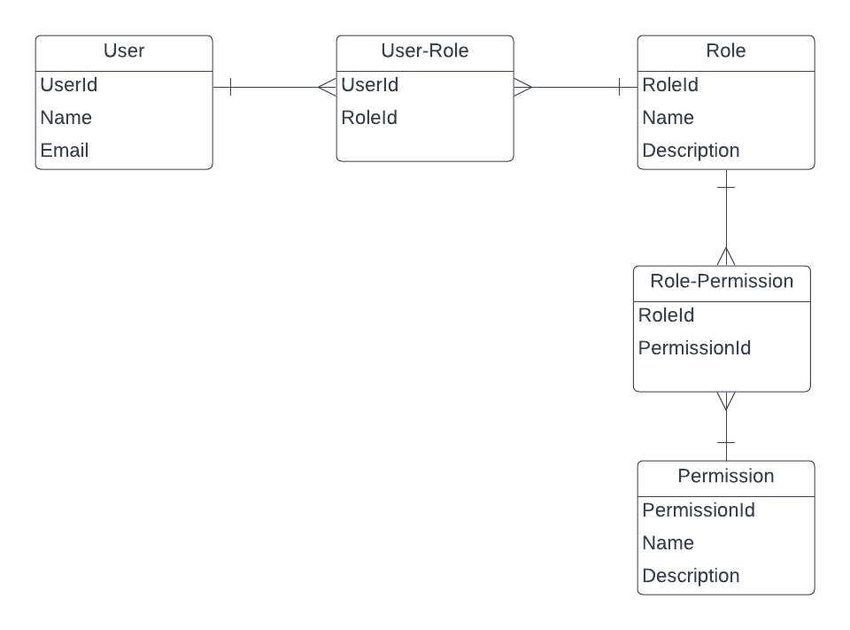 Understanding Oauth 2 0 Architecture Use Cases Benefits And Limitations Part 1 By