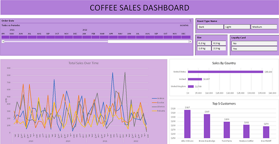 Coffee Sales Dashboard. Introduction This project is an… | by Inês ...