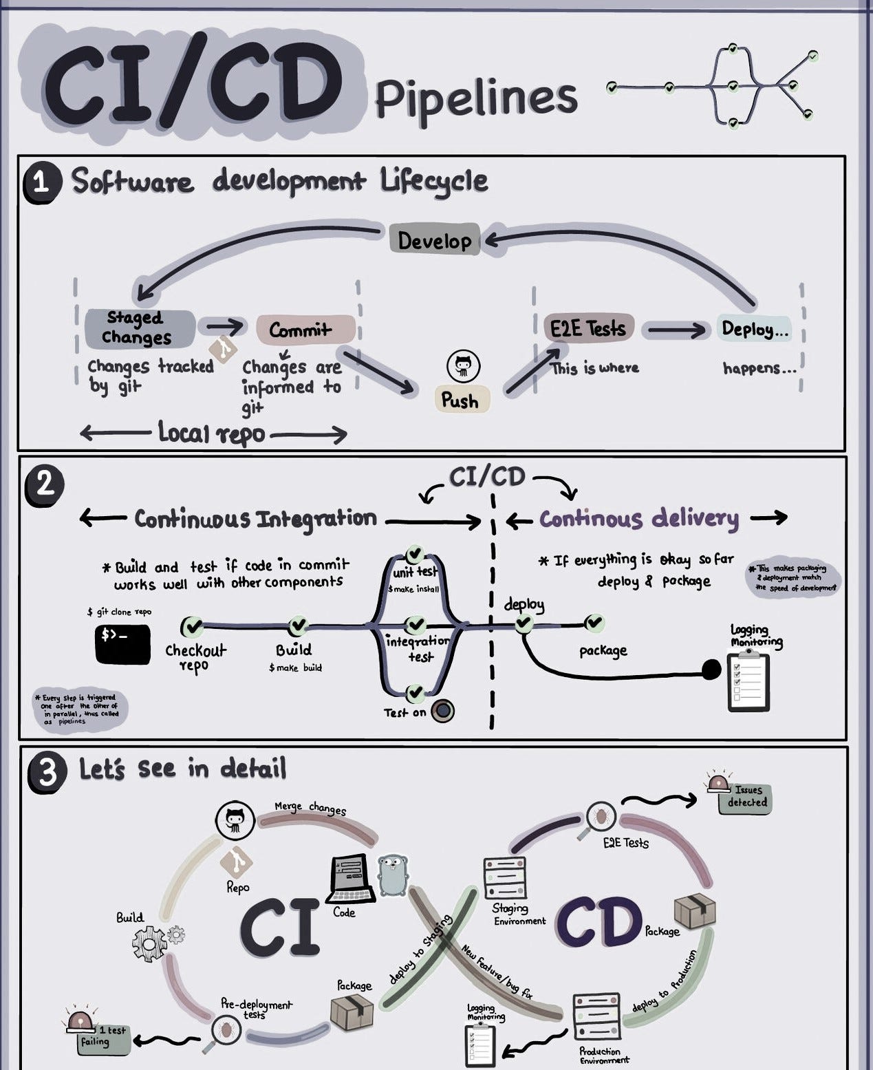 What is CI/CD?. CI/CD is a method to frequently deliver… | by ...