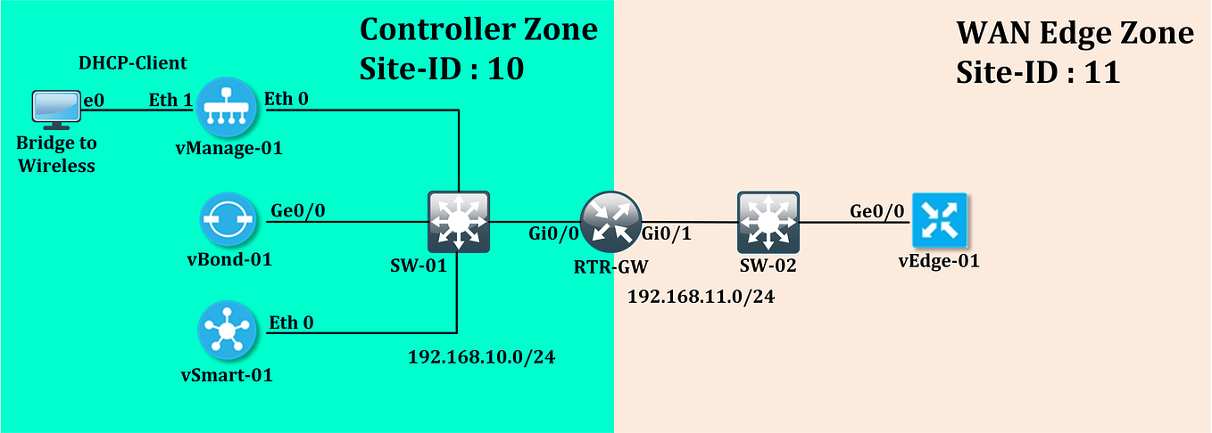 Deploying Cisco SD-WAN Viptela Version 16. X Part II — Bring Up WAN ...