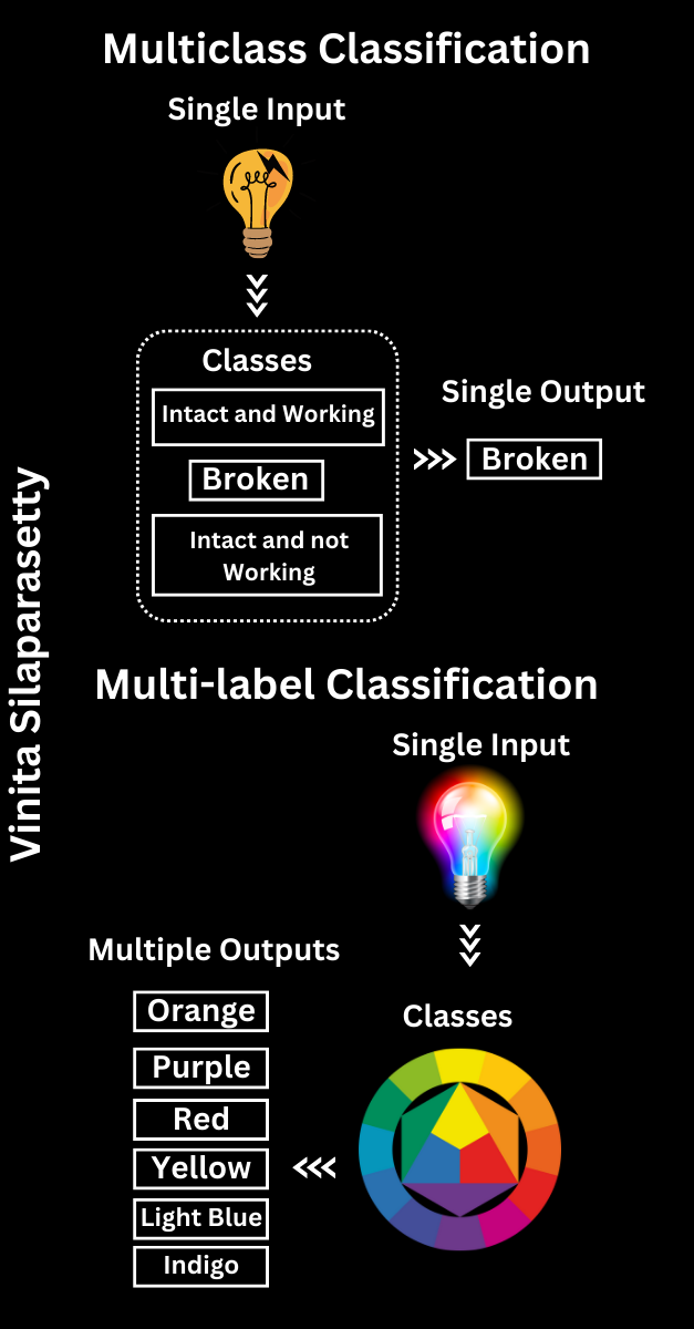Classification By Suzie Xi Medium