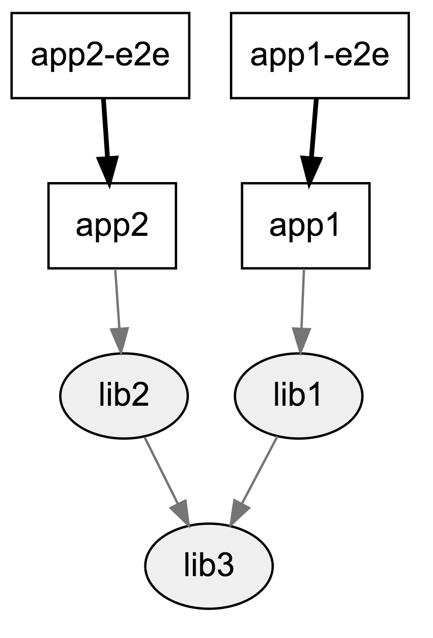 Application State Management using NgRx | by Karthik KM | Medium