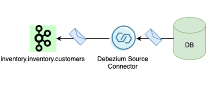 Jdbc Sink Connector Json On Confluent Platform By Zakir Hossain Medium