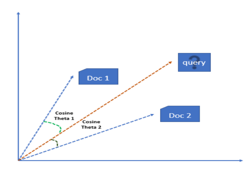 Ranking With Vector Based Retrieval By Polonioli Ai Srl Medium