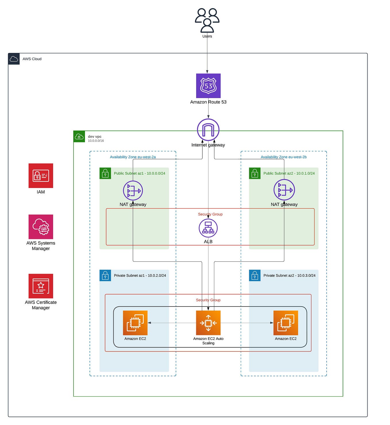 AWS SDK: Automated Data Archival from S3 to Glacier using Python and Boto3 | by Silas Teixeira ...