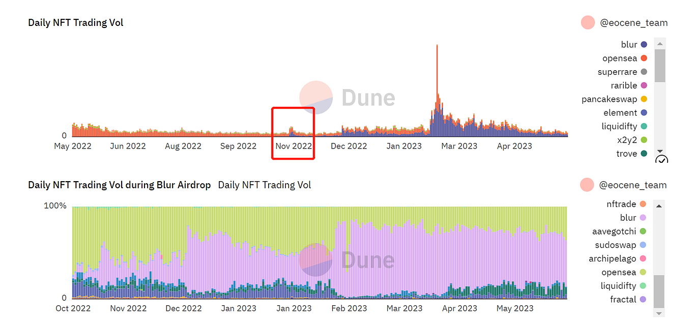 Case Study: Identifying Market Manipulation Behaviors in NFT — AKCB ...