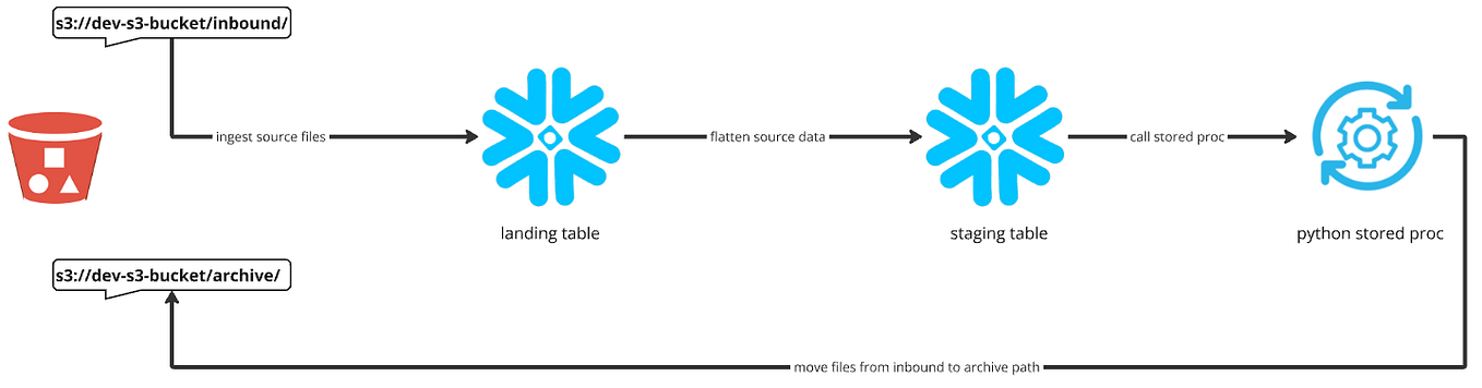 Snowflake Python Stored Procedure From Local Development To Cloud 9773