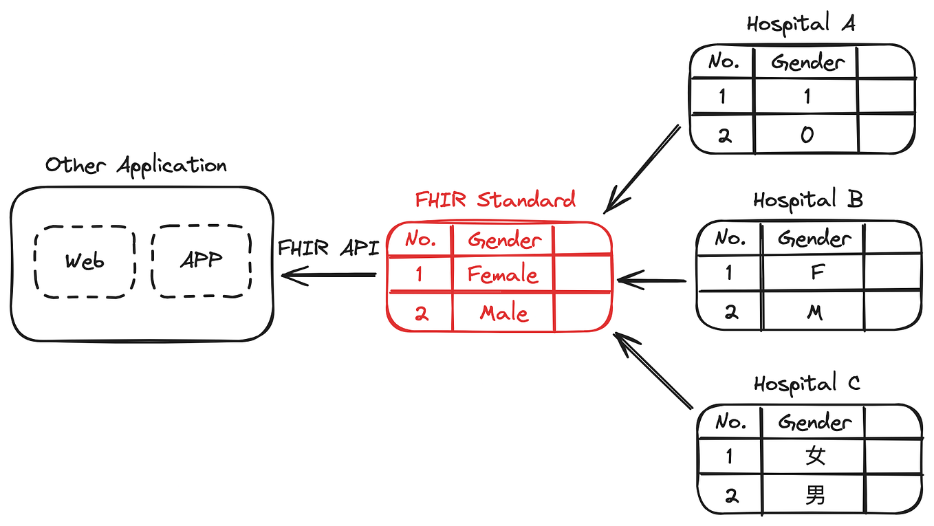 Understanding FHIR Implementation Guides | by Adam Bouras | Medium