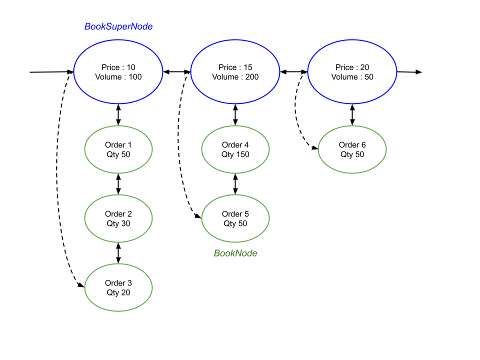 Implementations Of An Order Book (Part 1 of 3) | by Johan Kok | Medium