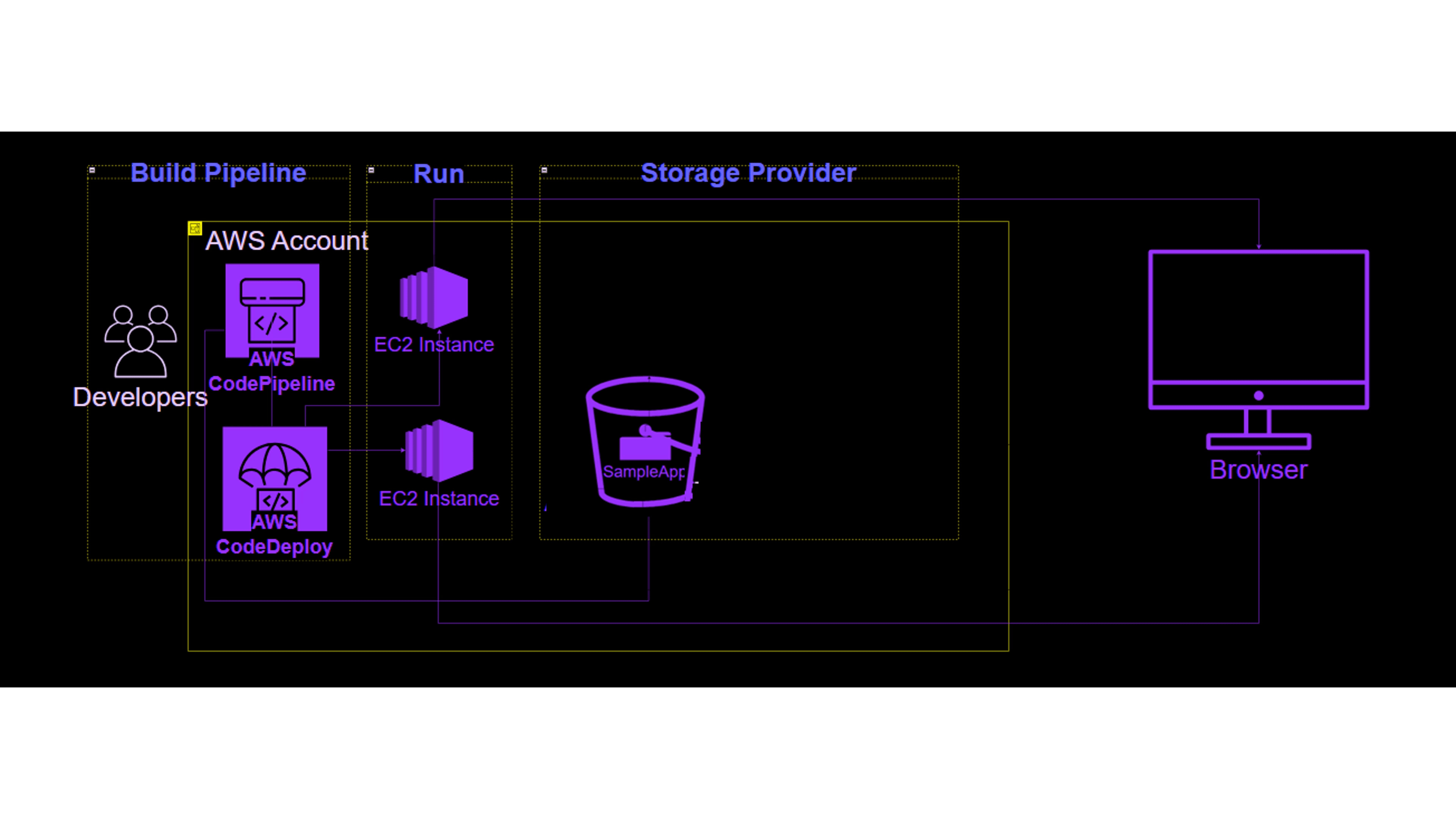 Integrating CloudFront with Amazon Simple Storage Service (S3)to host a Static Website | by Afor ...