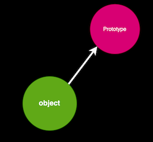 Javascript — Inheritance. Inheritance is one of the four… | by DIPANSHU GOYAL | Javascript ...