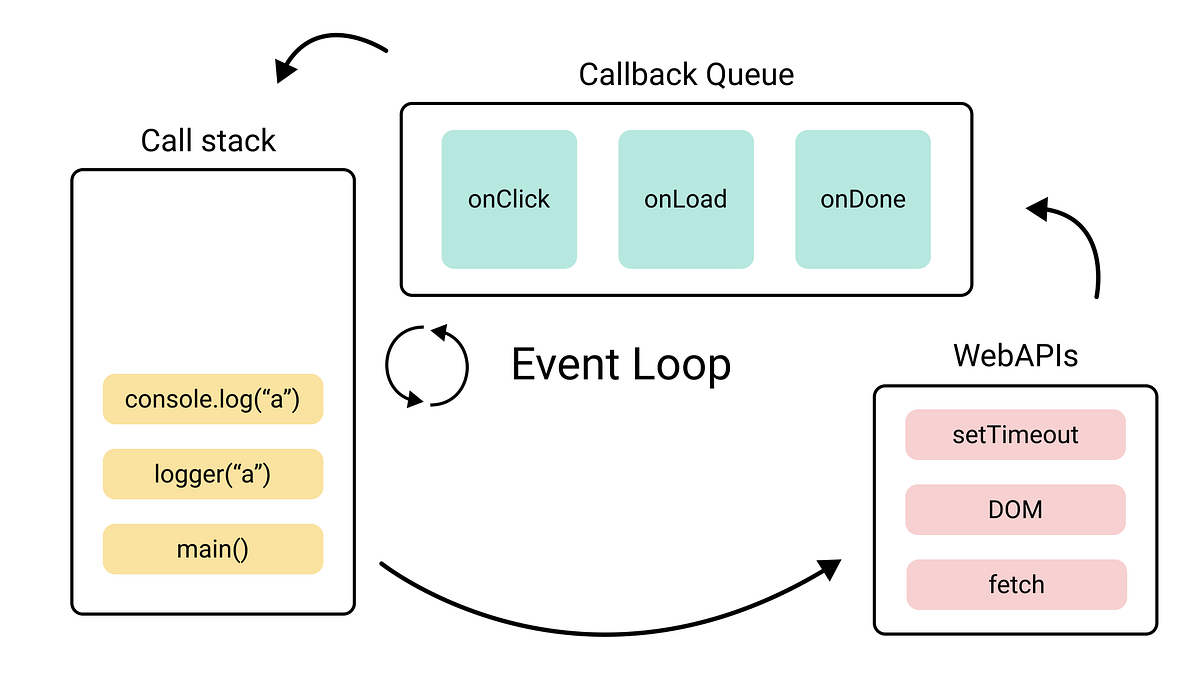 How JavaScript Handles Execution: A Deep Dive into Sync vs Async 🧠 | by Mahmoud Nabil | Apr ...