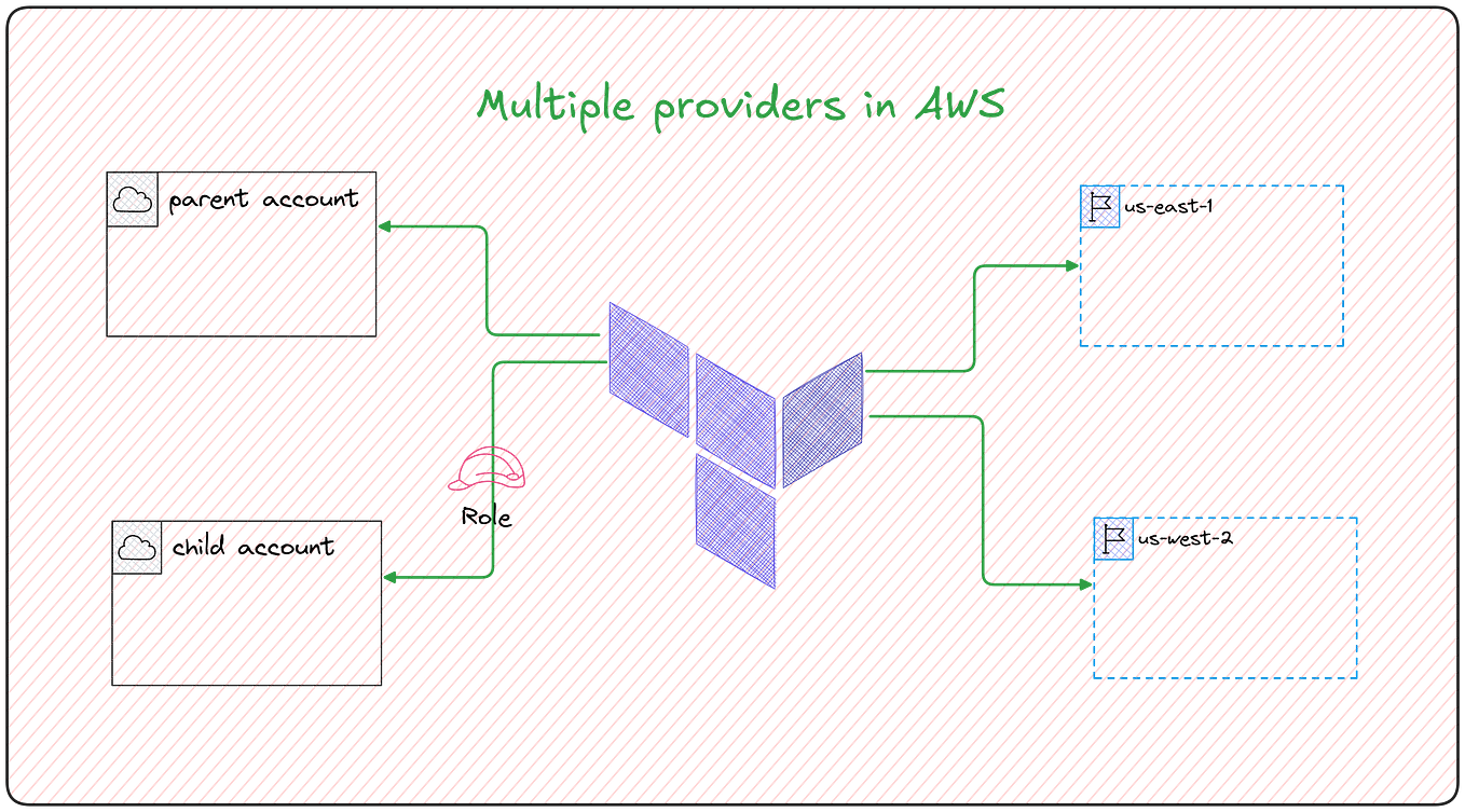 Mastering Loops in Terraform. The DRY-ier the code, the richer it is. | by Jully Achenchi | Medium