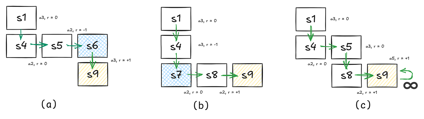 Advantage Actor-Critic (A2C) algorithm in Reinforcement Learning with ...