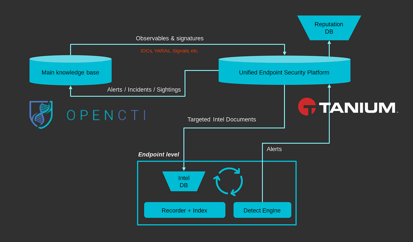 Robustness, intelligence and collaboration with OpenCTI 5.0 | by Samuel ...