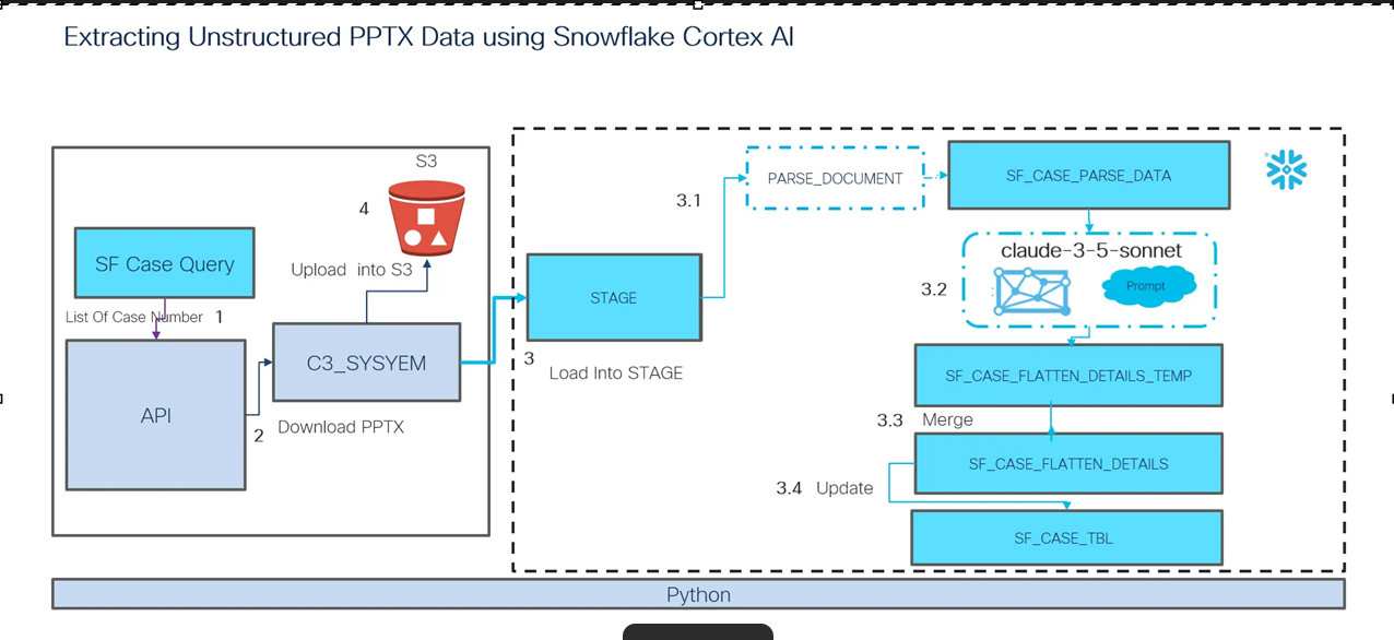 Transforming Unstructured (PPTX) Data into actionable data Using Snowflake CORTEX AI-Part-2 | by ...