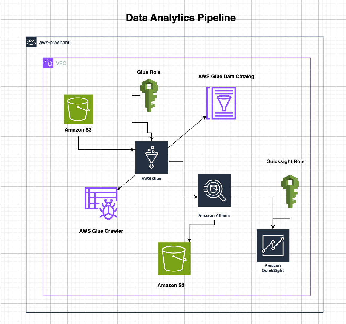 Automate the data pipeline using Lambda | by Lina Haidar | Medium