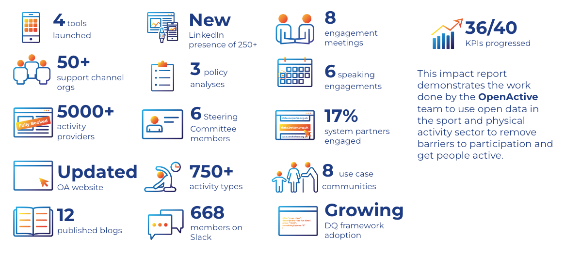 Mid-term Progress: OpenActive Phase 5 Milestones | by openactive.io | OpenActive