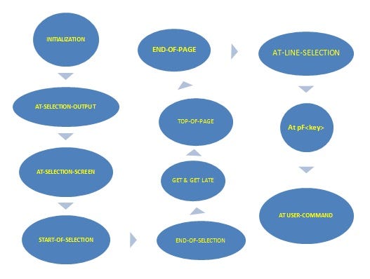 Difference Between Structure And Database Tables In Sap Abap By