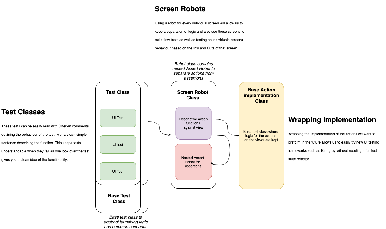 Implementing The Robot Pattern Using Espresso In Ui Testing For Android Part 2 By Bego Ros
