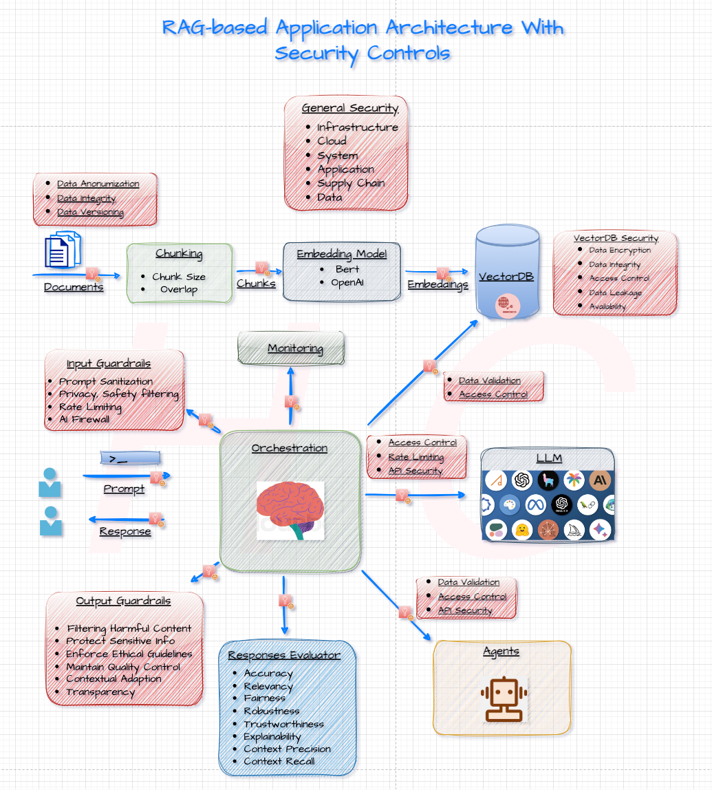 RAG-based Application Architecture | by Hong | Medium