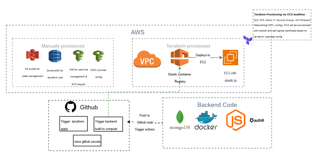 Terraform Beginner Cheat sheet: Understanding the Basics and Structure (1/2) | by Mariam | Medium
