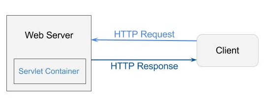 Advanced Java — ServletRequest Inte | by Sachin Pandey | Sep, 2024 | Medium