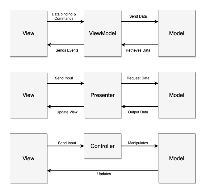 2020 Guide to Implementing Model-View-Presenter Architecture in Android | by John Li | The ...