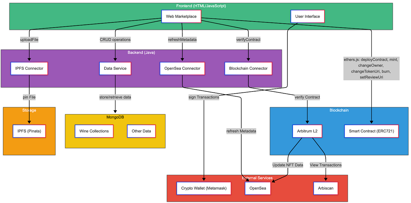 Building a Blockchain-Based Wine Marketplace: The Technical Journey ...