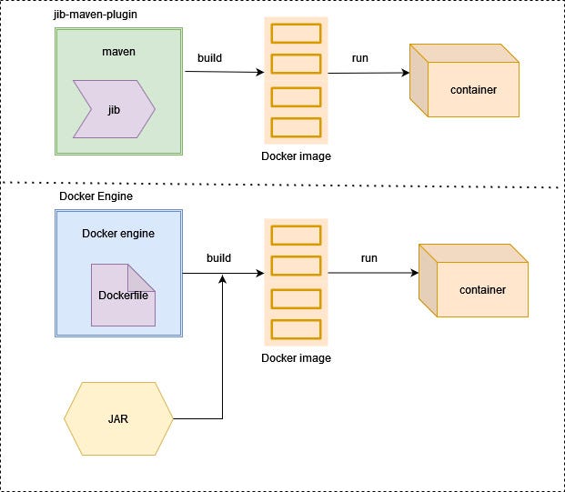 Spring Boot Docker Best Practices By Rohit Loke Medium 9766