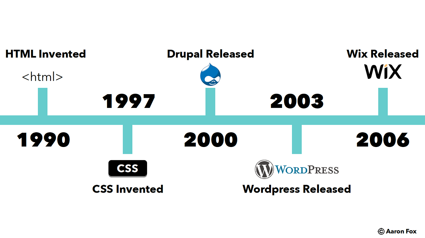 The History and Evolution of CMS. What is a CMS? What does it stand for ...