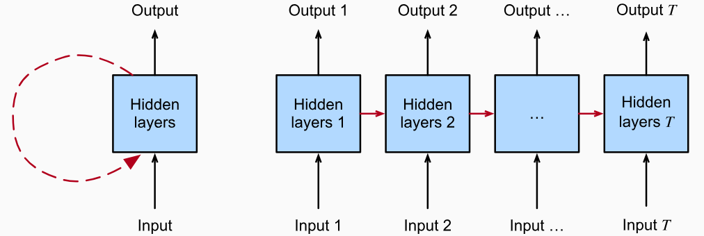Recurrent Neural Network & LSTM with Practical Implementation | by Amir Ali | The Art of Data ...