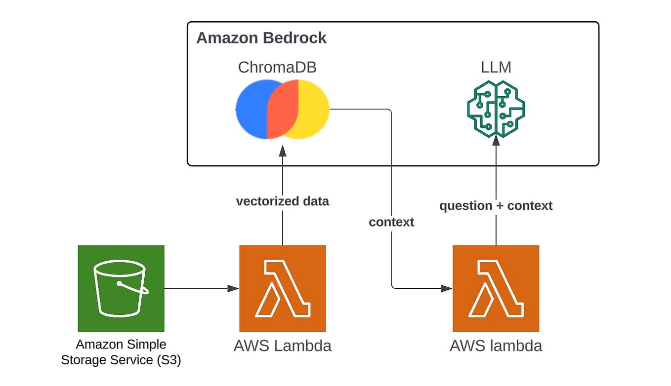 Building LLM functionality made easy with AWS Bedrock (Part II) | by Bence Balazs | Medium