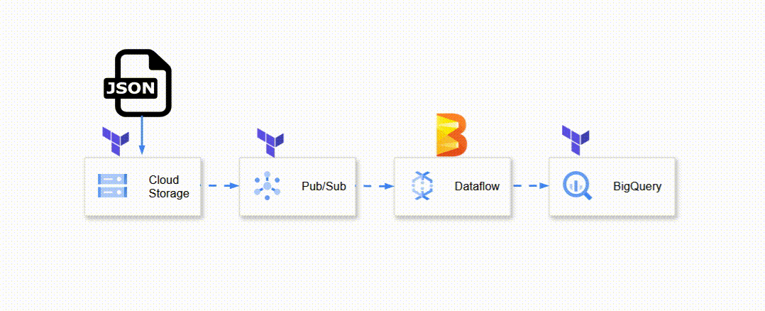 ☁️gcp Data Engineering Project Data Pipeline With Cloud Run Functions Airflow And Bigquery Ml