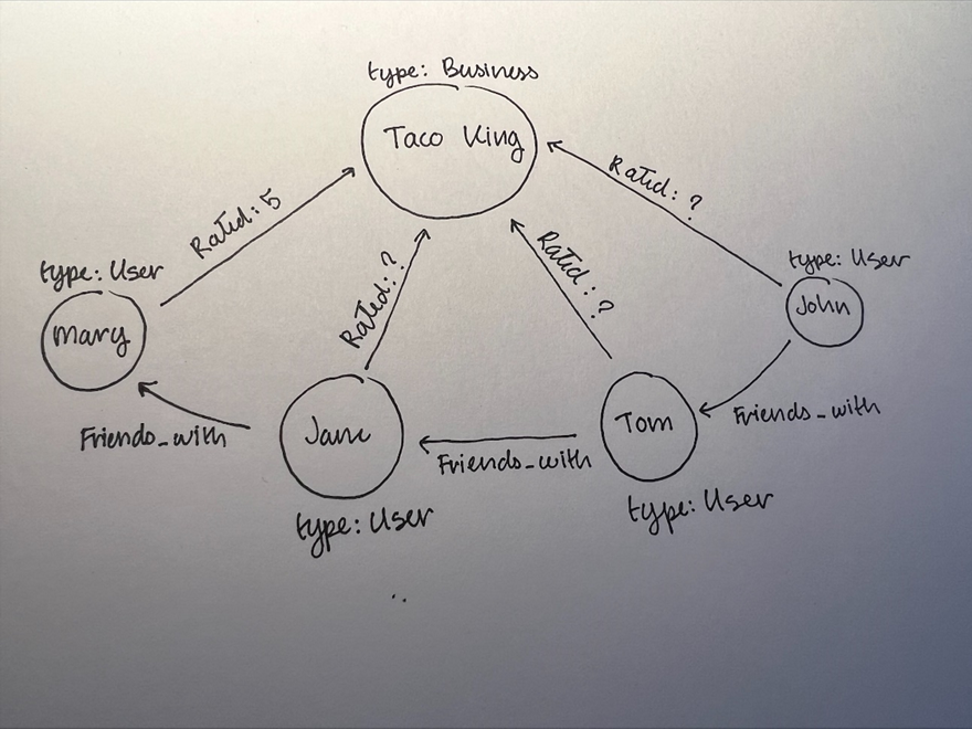 How can we use a graph database to measure the influence of social networks? (Part 3) | by ...
