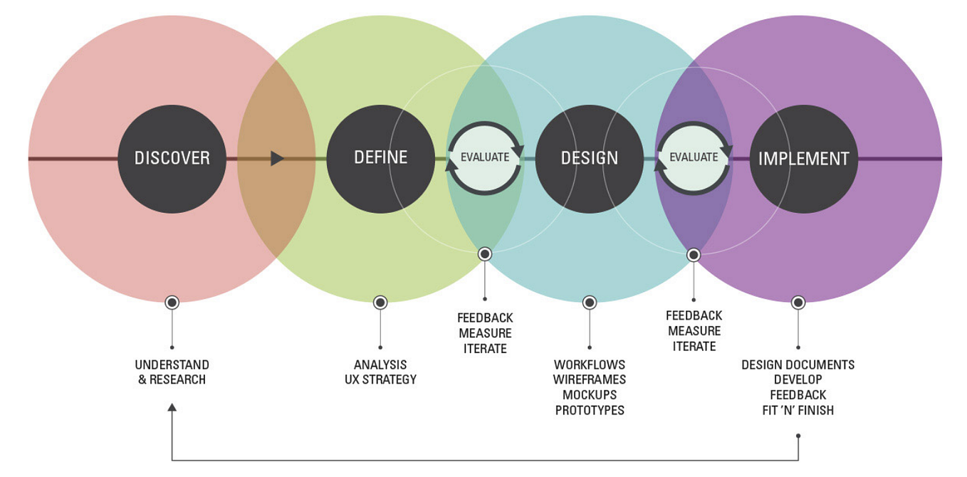 Case Study #4: Self-Care App. Designing an app to assist young people ...