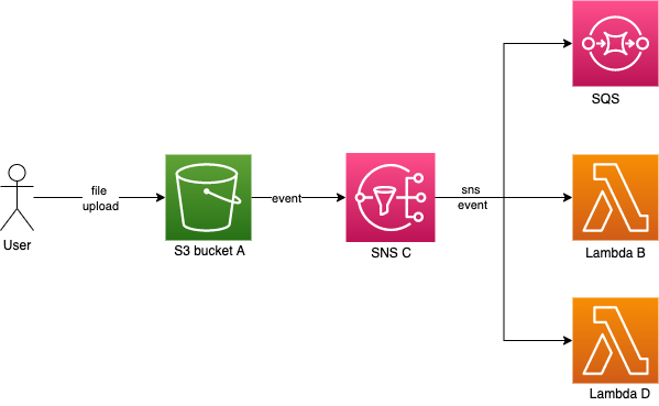 Aws Step Functions Map State And Parallel State By Mohit Kumar