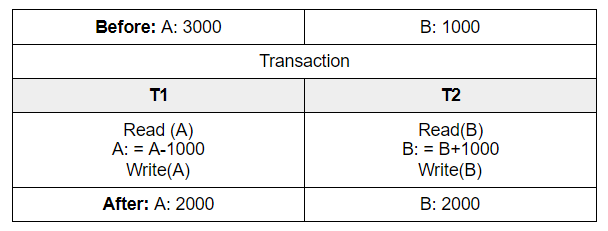 Armstrong S Axioms And Attribute Closure In Dbms By Tharun Buddigina Techprodezza Medium