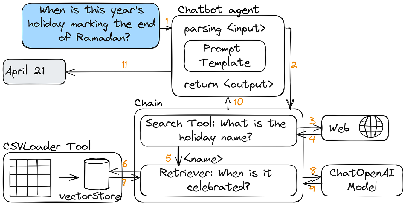 LangChain Cheatsheet — All Secrets on a Single Page (updated) | by Ivan Reznikov, PhD | Towards AI