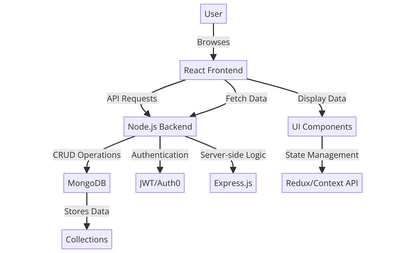 Real-time Communication with Socket.IO in React and Node.js | by Ayushi Sharma | Medium