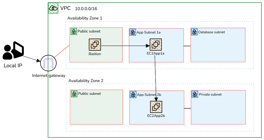 Deploying an Application Load Balancer (ALB) with AWS CloudFormation ...