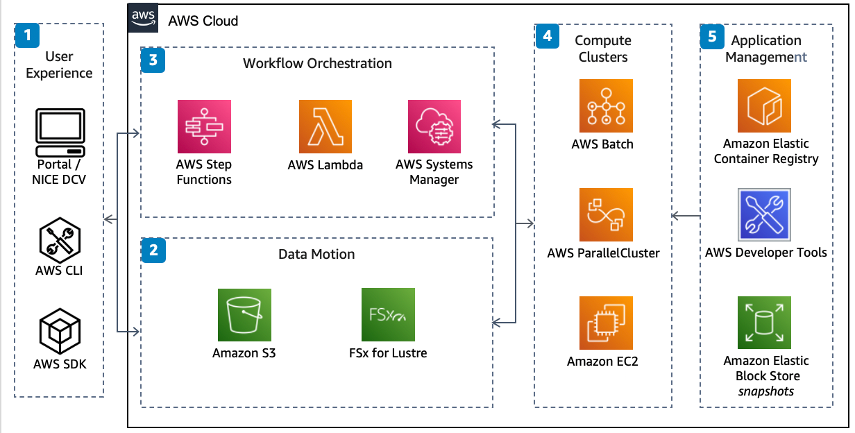 when and why should we deploy Multi-region in AWS | by Tahir Qureshi | Medium