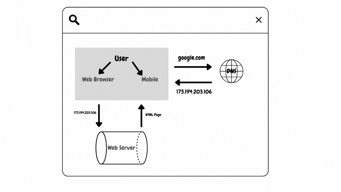 Demystifying the Web: Understanding Chromium’s Architecture | by ...