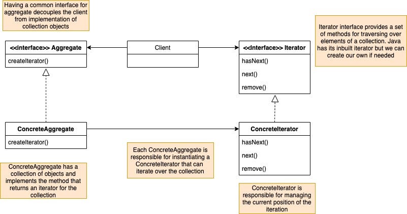 OOP Design Patterns — Template Method Pattern | by Dinesha ...