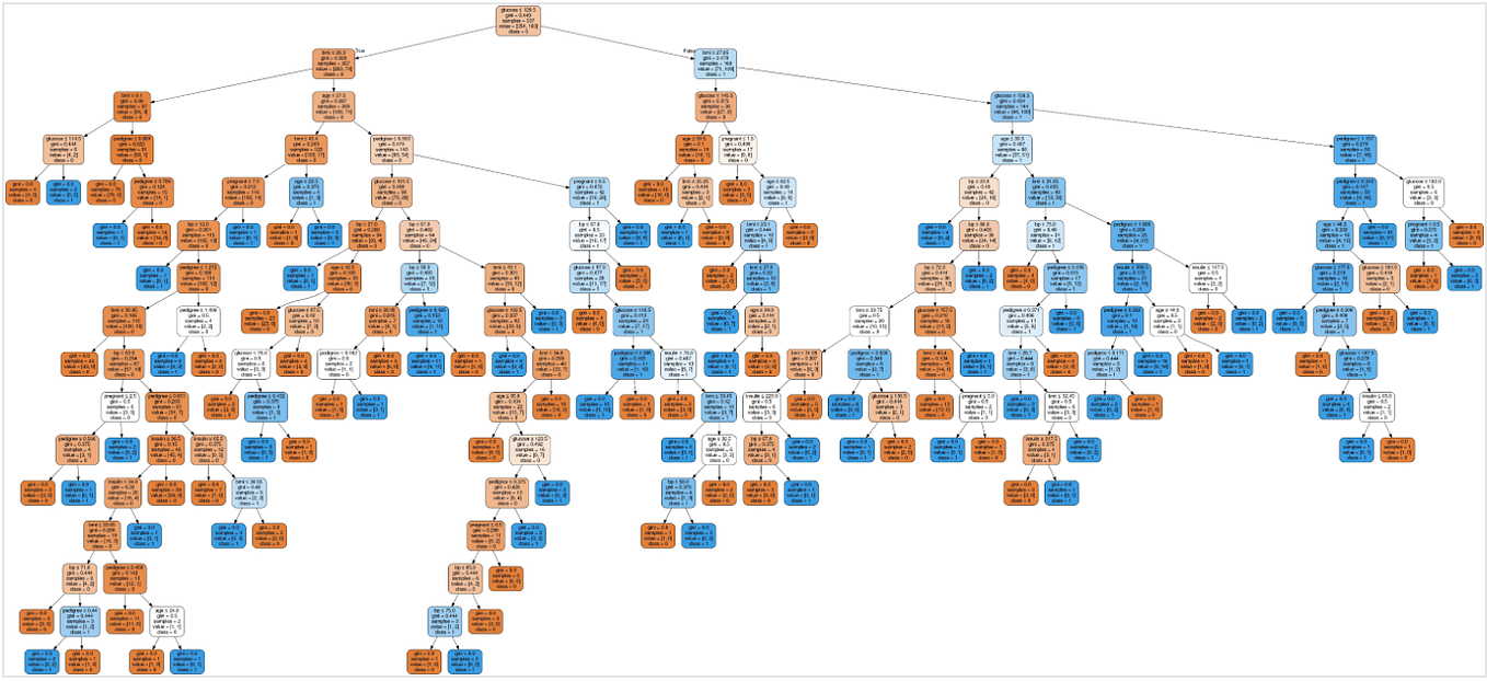Simple Extensions of Linear Models | by Sanjana Garg | Medium