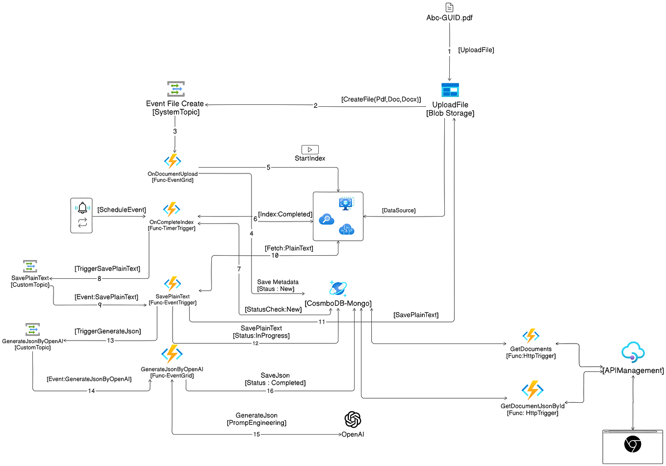 Leveraging Azure AI Search: Handling Field Mappings and Skillsets for ...