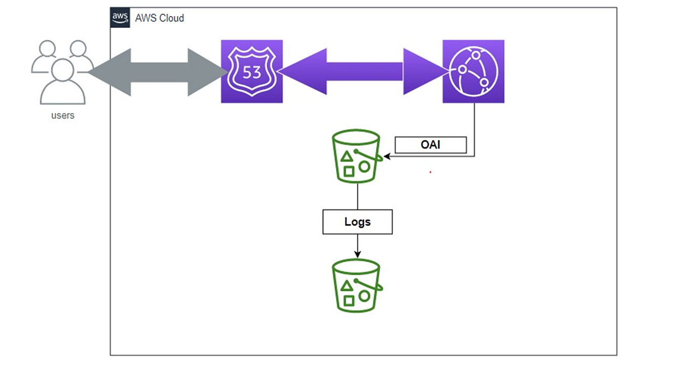 Streamlining Ci Cd With Aws Cross Account Role Chaining And Azure Devops Aws Codecommit By